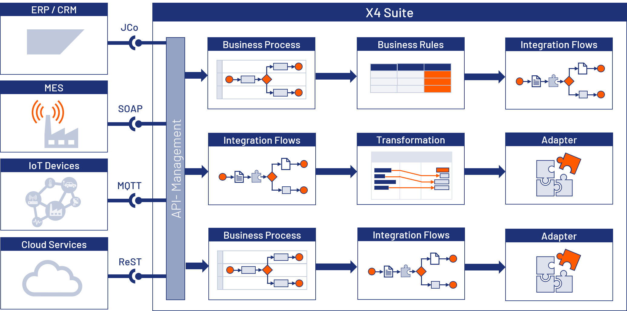 API Management: Definitionen, Tools und Tipps mit X4